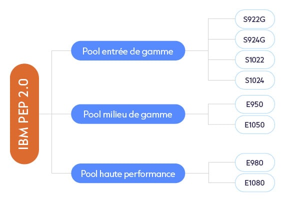 Optimisez la rentabilité de vos serveurs avec IBM Power Pools 2.0.
